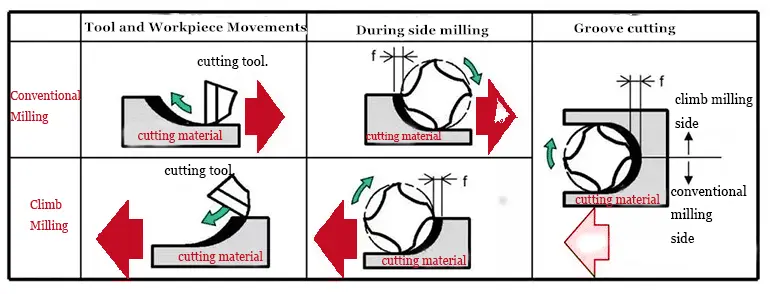 クライム加工と従来のフライス加工の違い